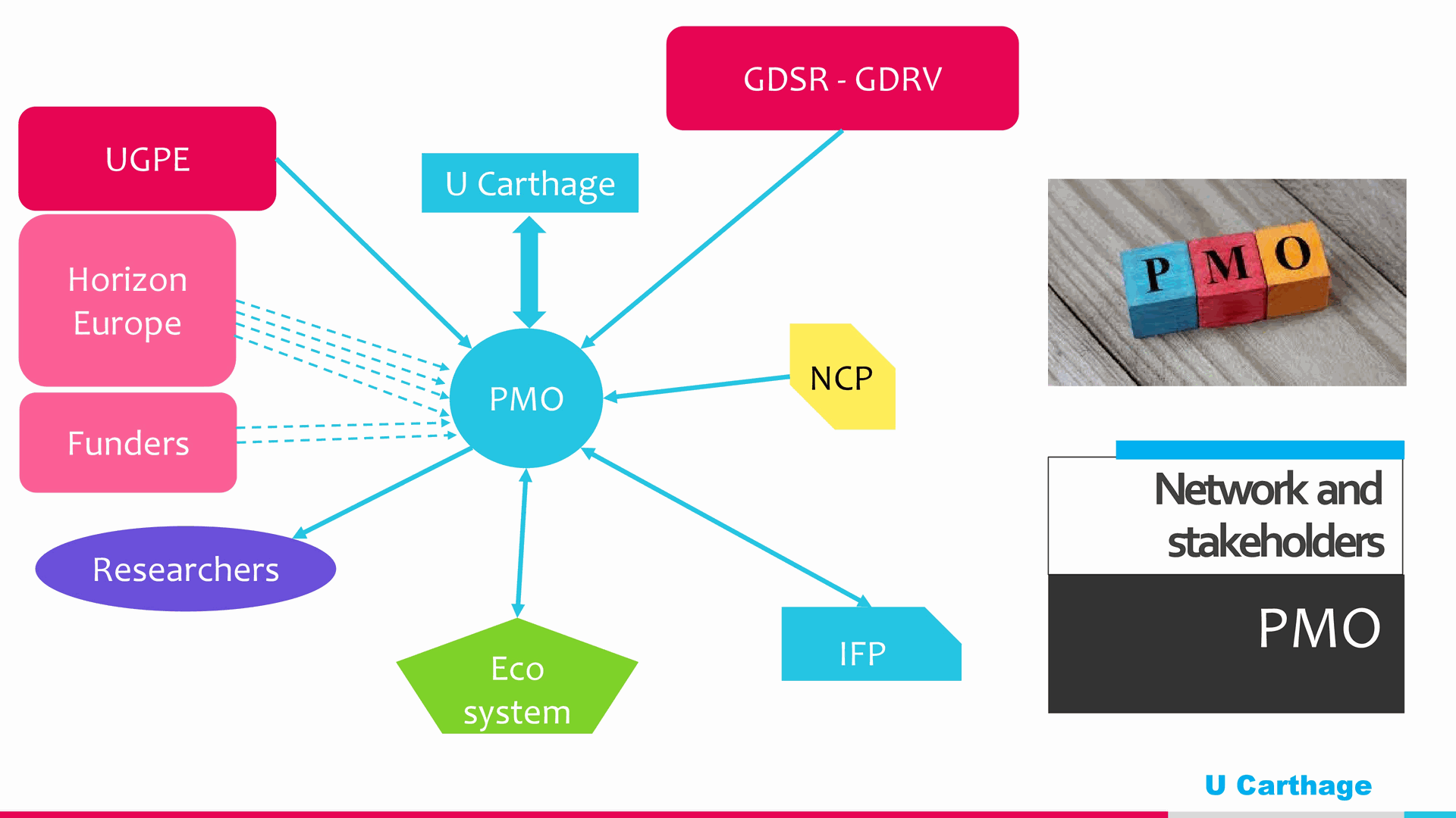 PMO: Network and Stakeholders | PMO UCAR